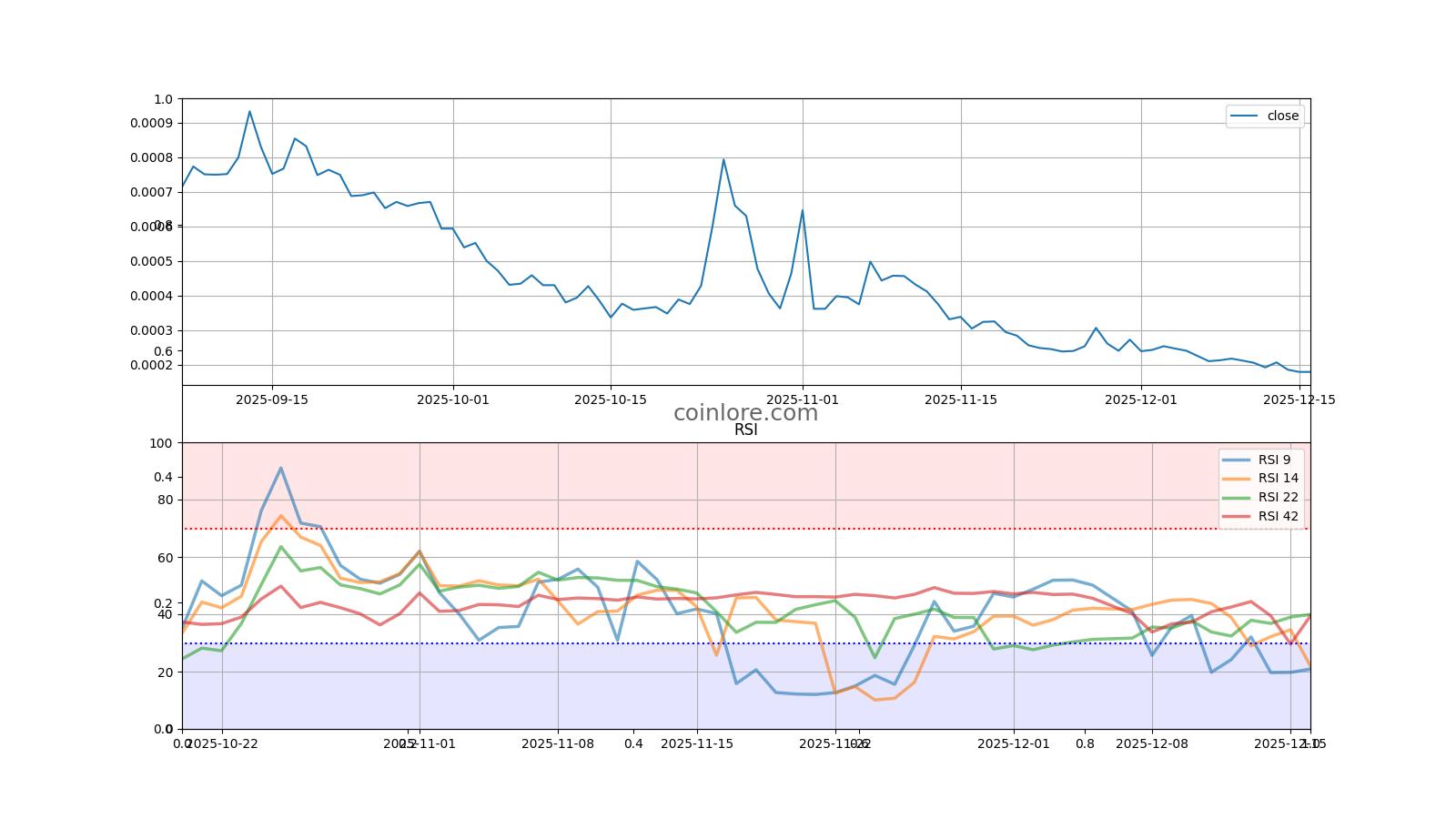 TAOCat by Virtuals & Masa RSI indicator