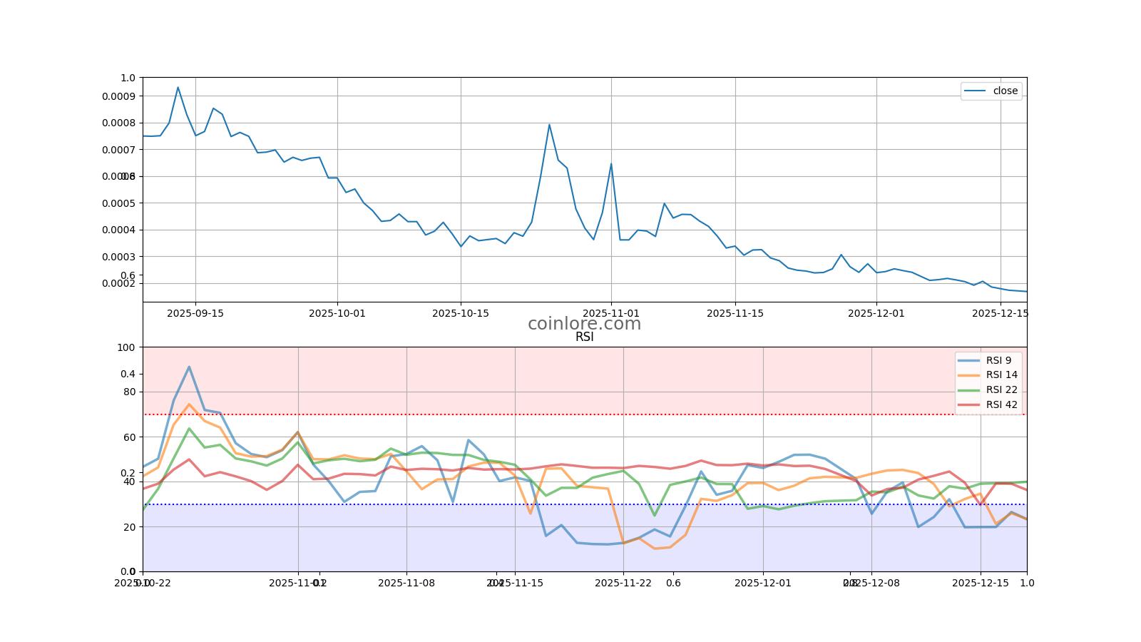 TAOCat by Virtuals & Masa RSI indicator