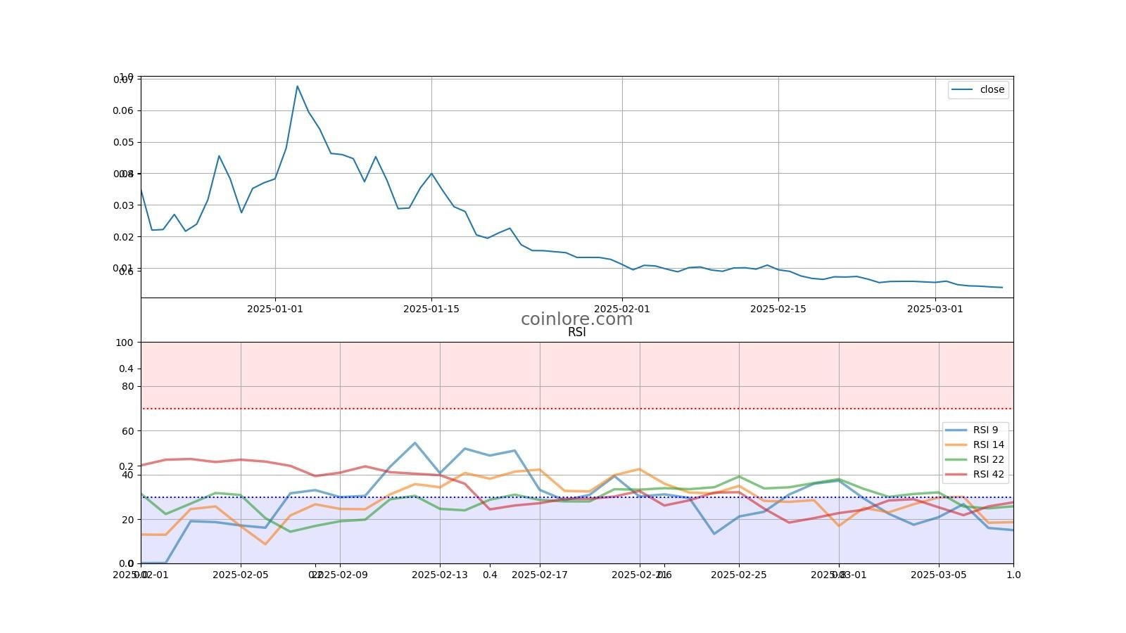 TAOCat by Virtuals & Masa RSI indicator