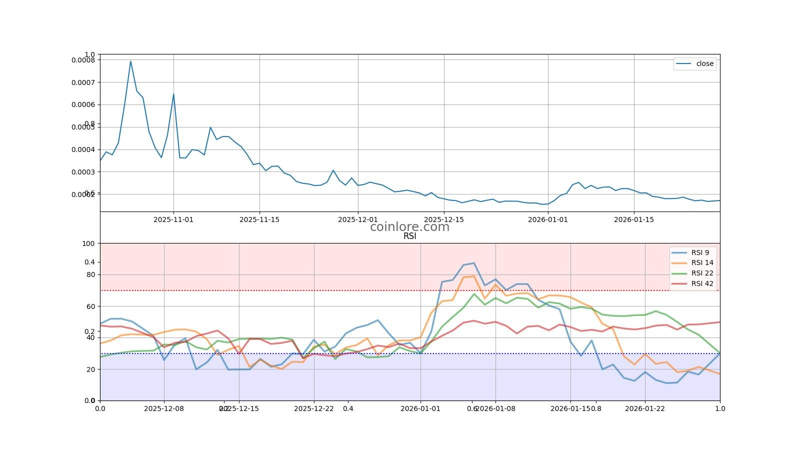 TAOCat by Virtuals & Masa RSI indicator