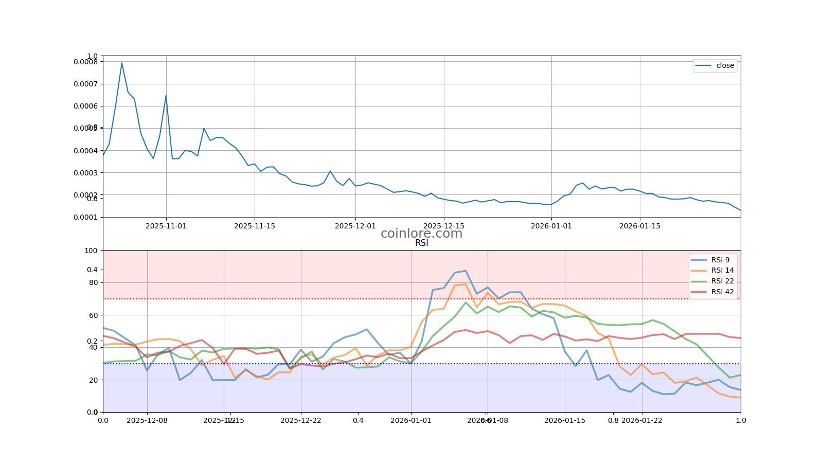 TAOCat by Virtuals & Masa RSI indicator