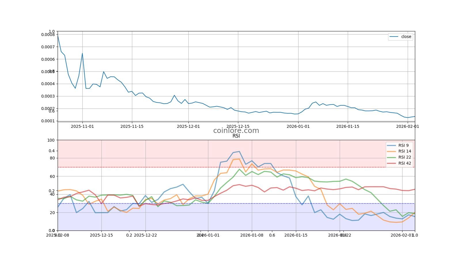 TAOCat by Virtuals & Masa RSI indicator