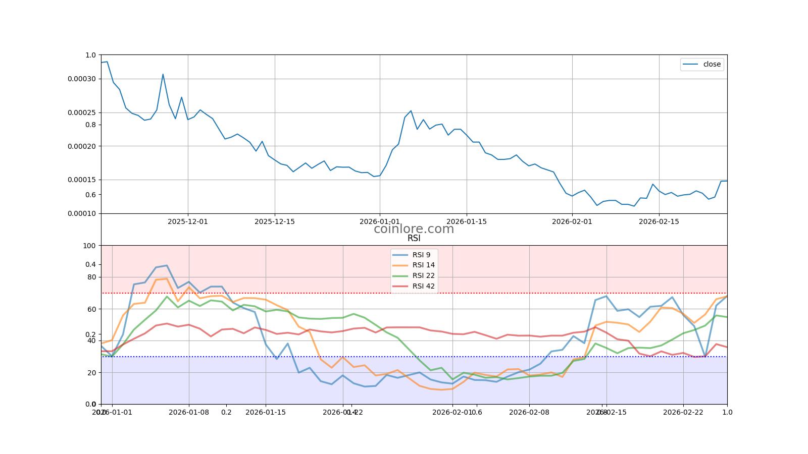 TAOCat by Virtuals & Masa RSI indicator