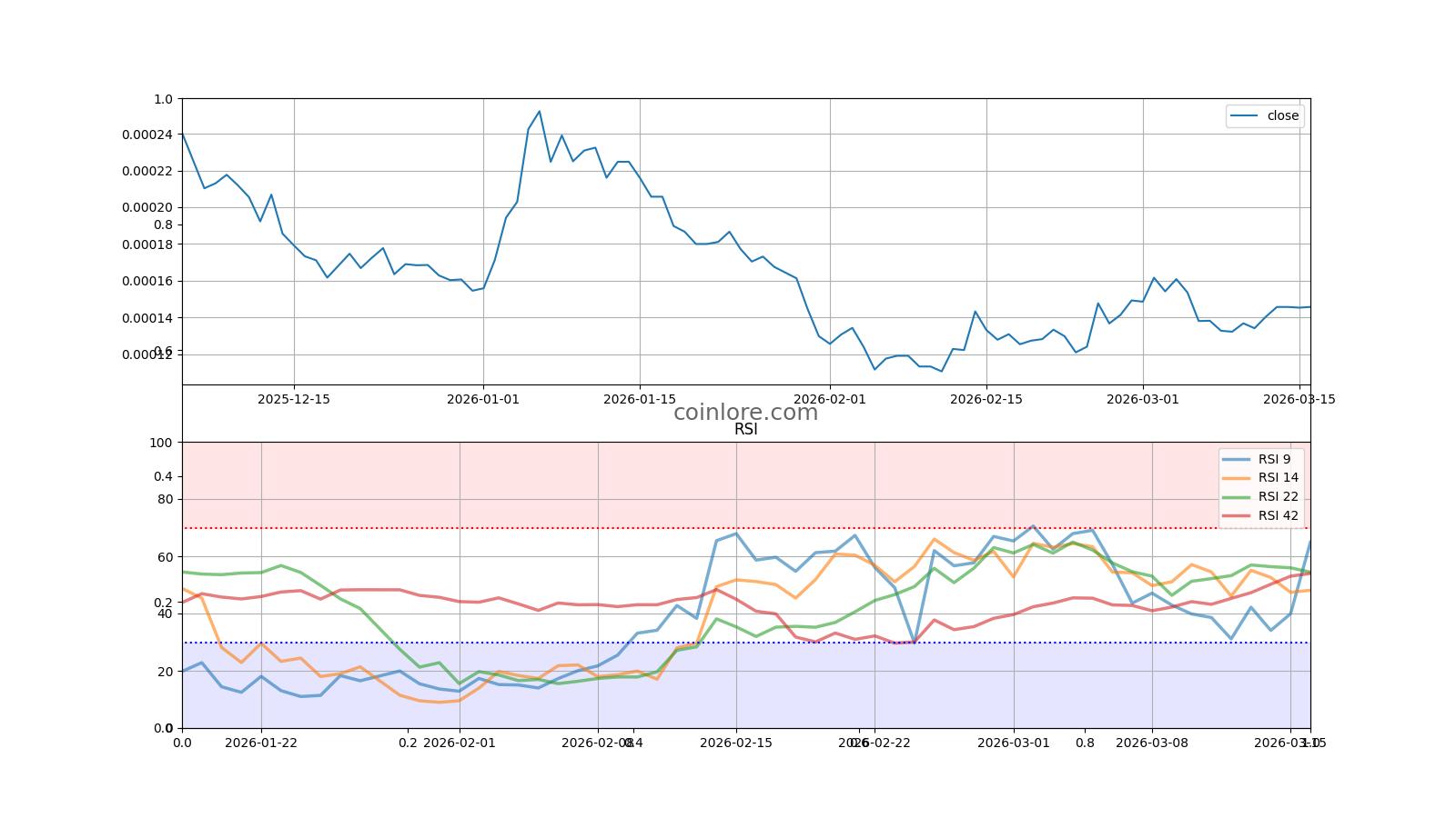 TAOCat by Virtuals & Masa RSI indicator