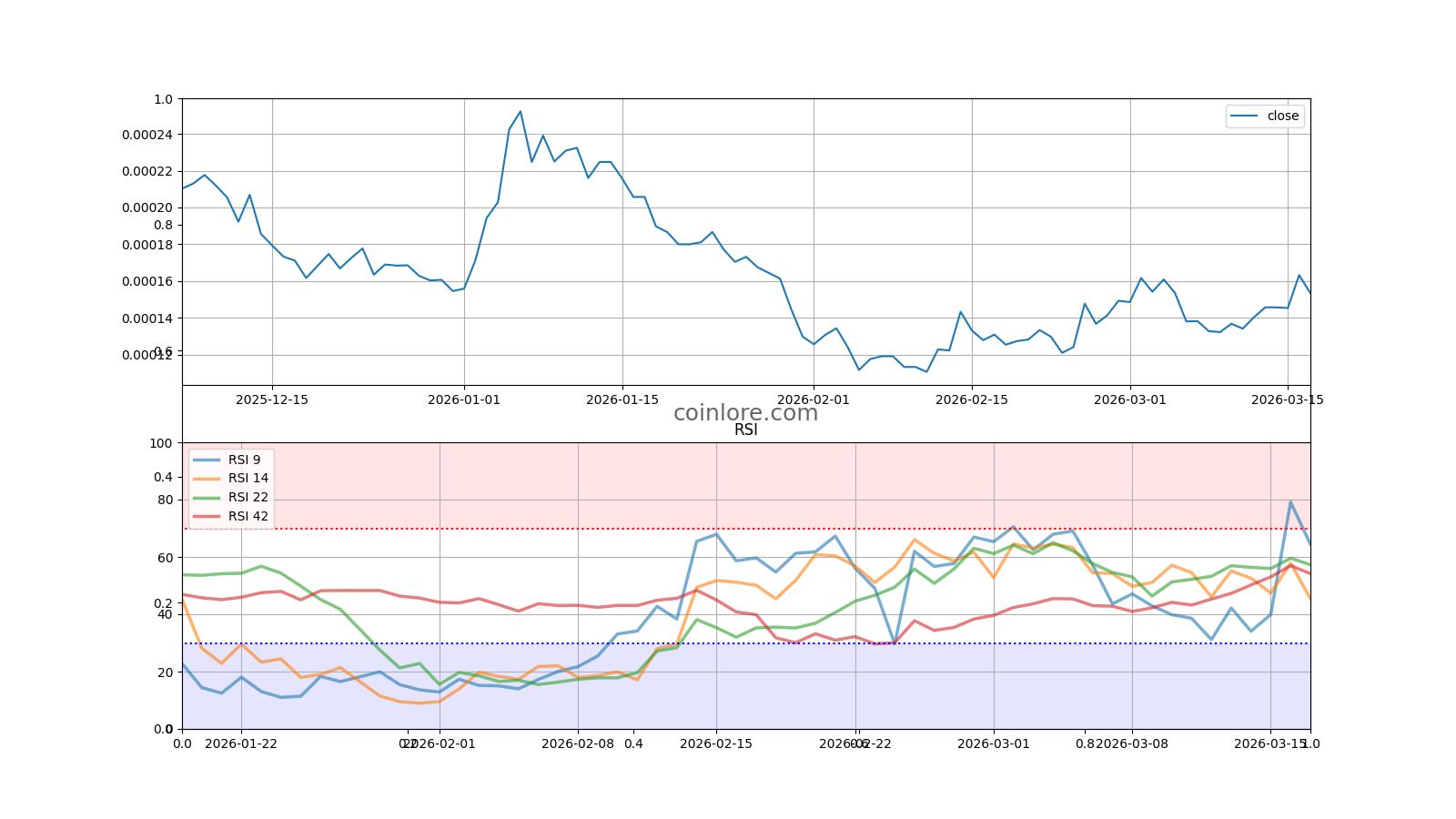 TAOCat by Virtuals & Masa RSI indicator