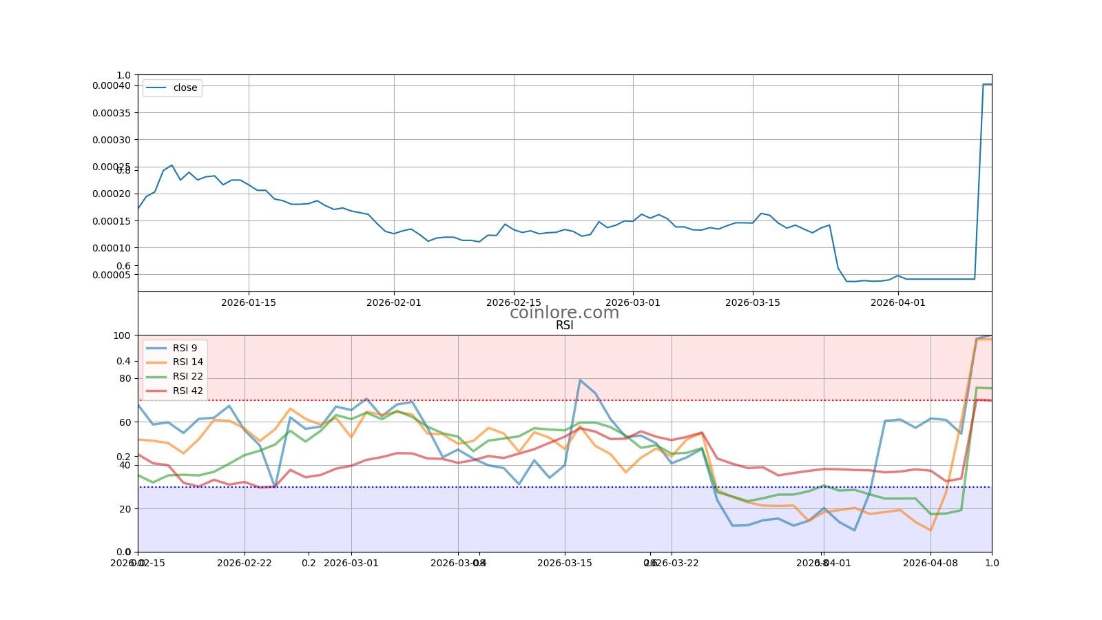 TAOCat by Virtuals & Masa RSI indicator