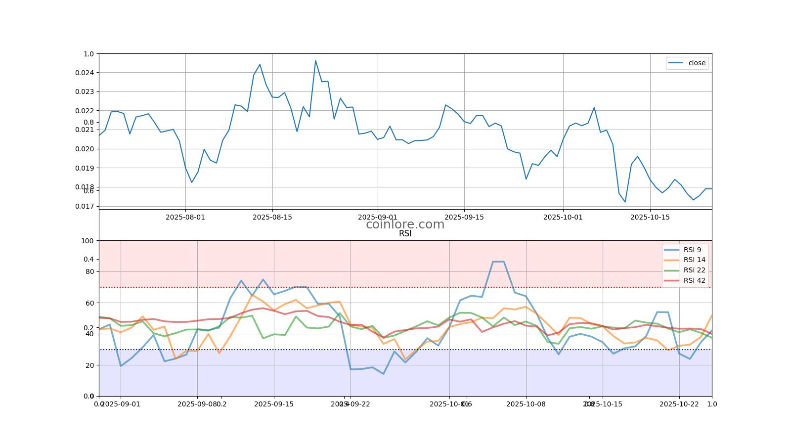 TAOTools RSI indicator
