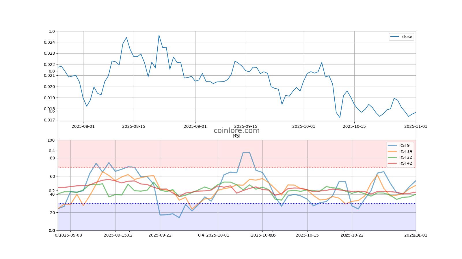 TAOTools RSI indicator