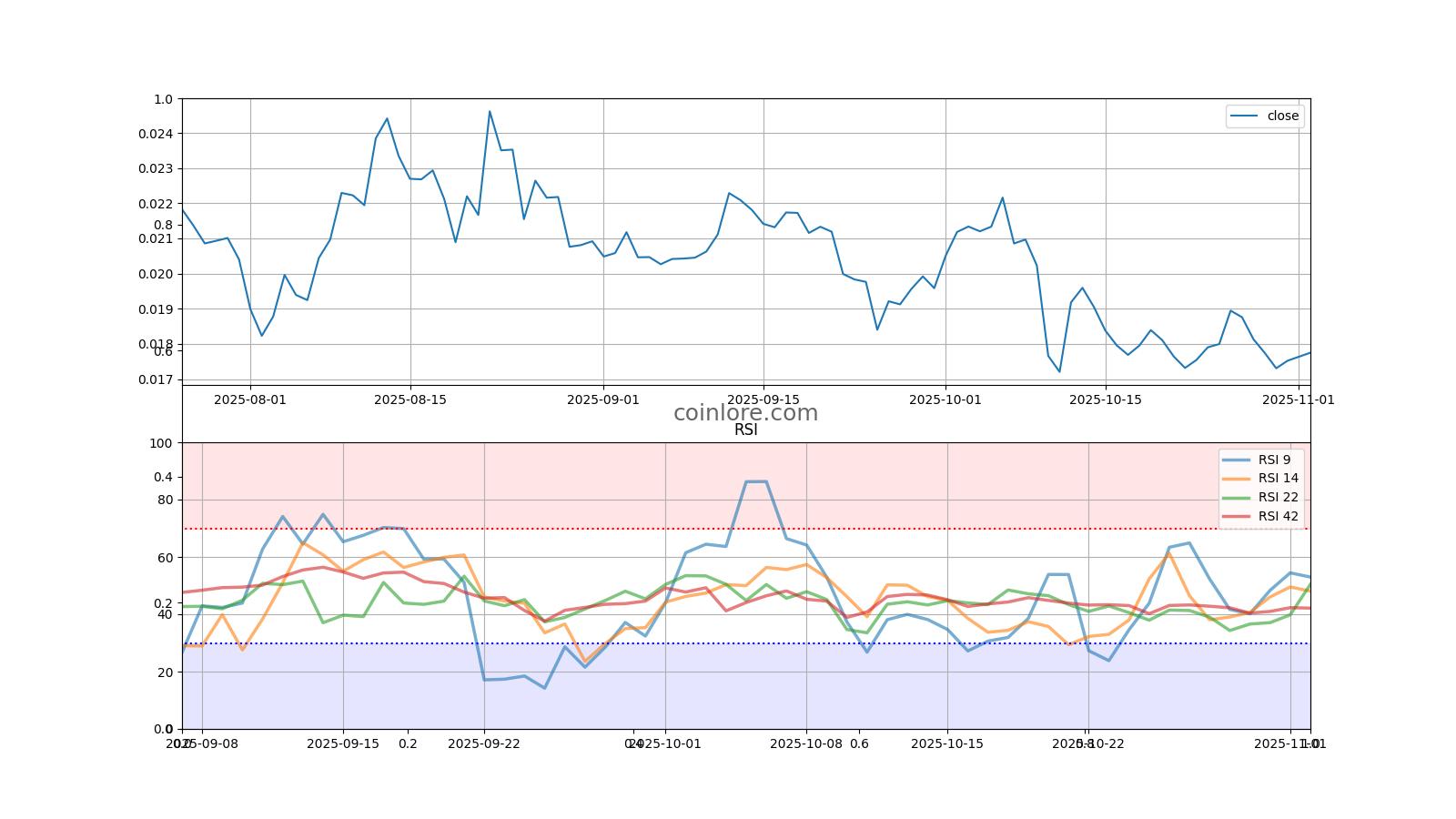 TAOTools RSI indicator