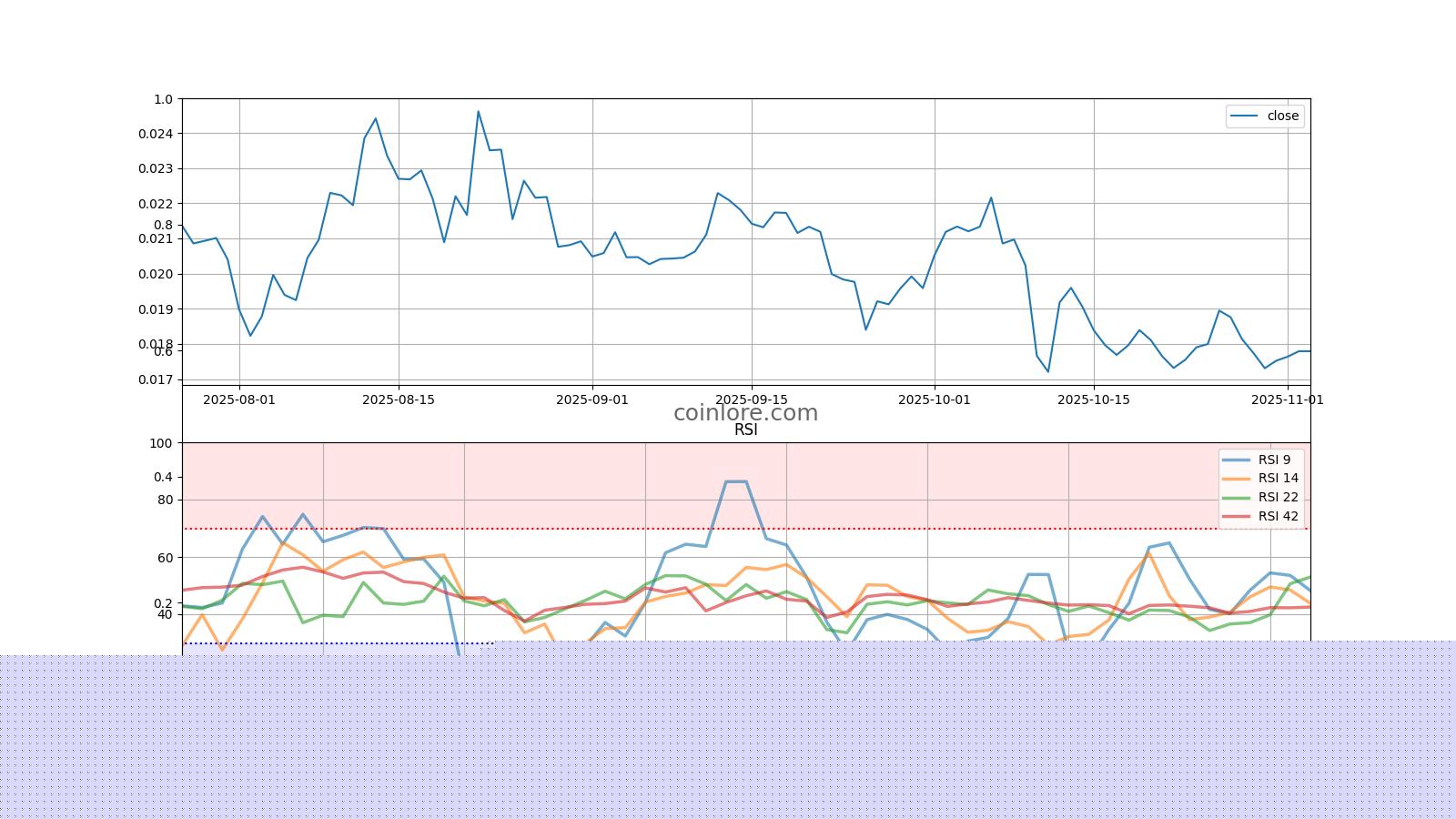 TAOTools RSI indicator