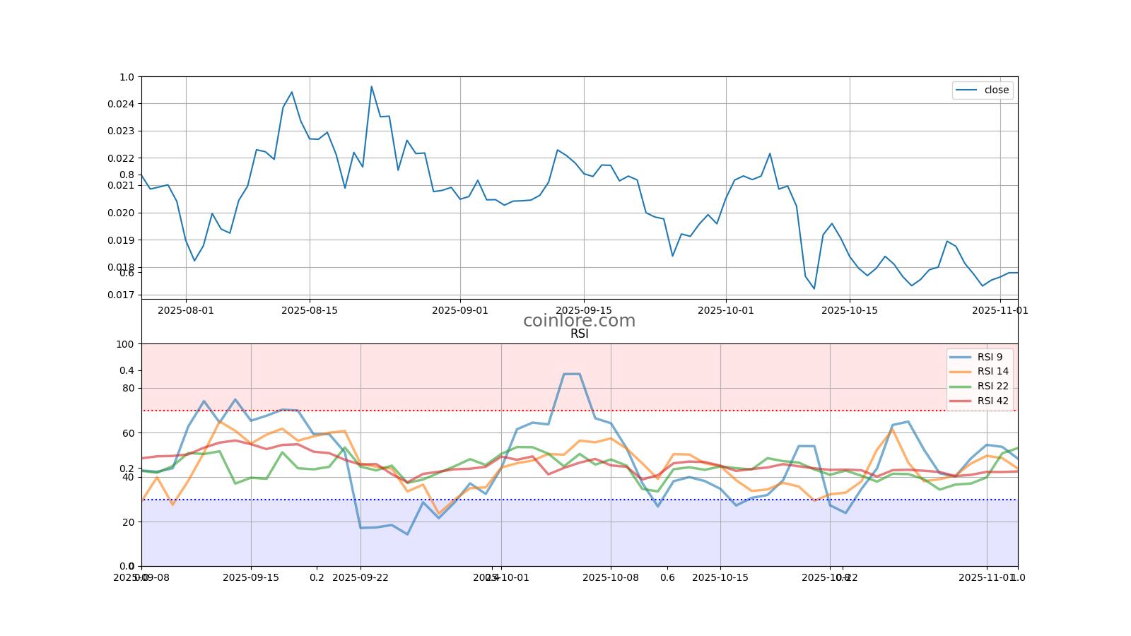 TAOTools RSI indicator