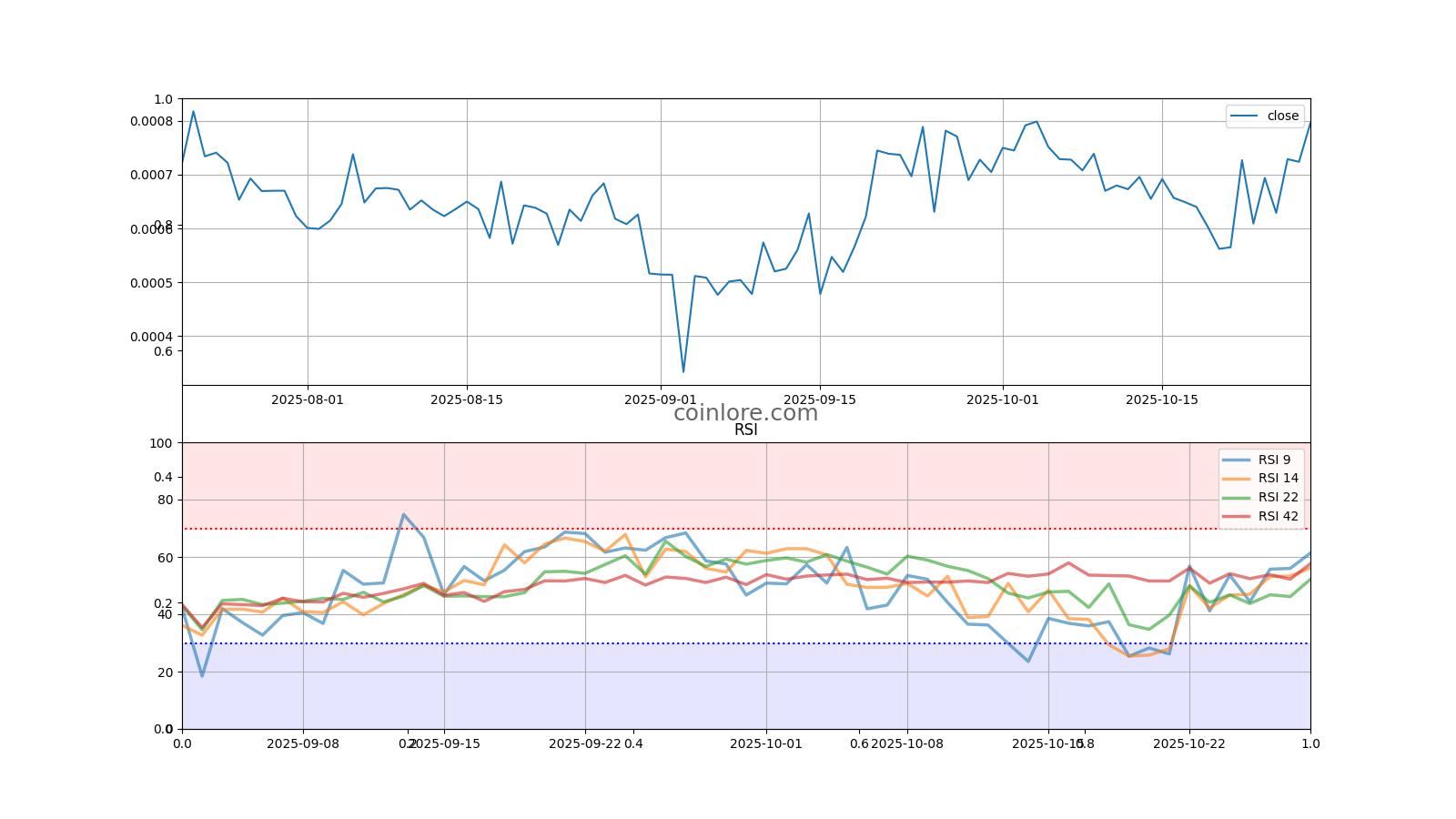 Tap RSI indicator