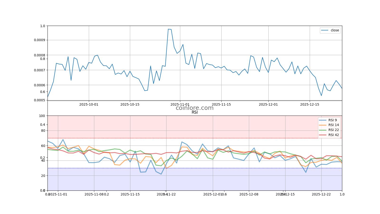 Tap RSI indicator