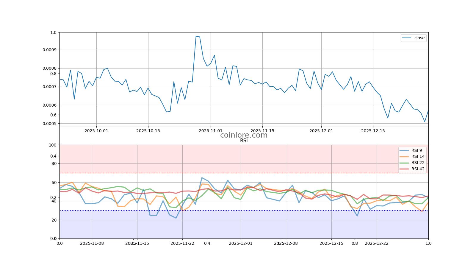 Tap RSI indicator
