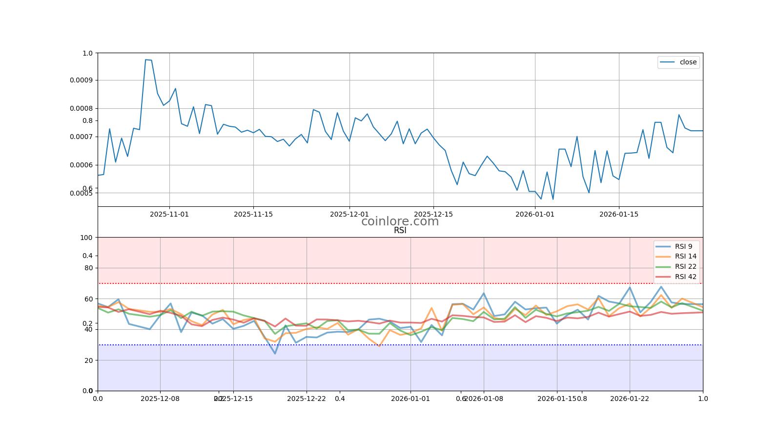 Tap RSI indicator