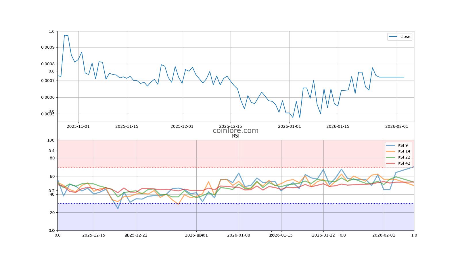 Tap RSI indicator