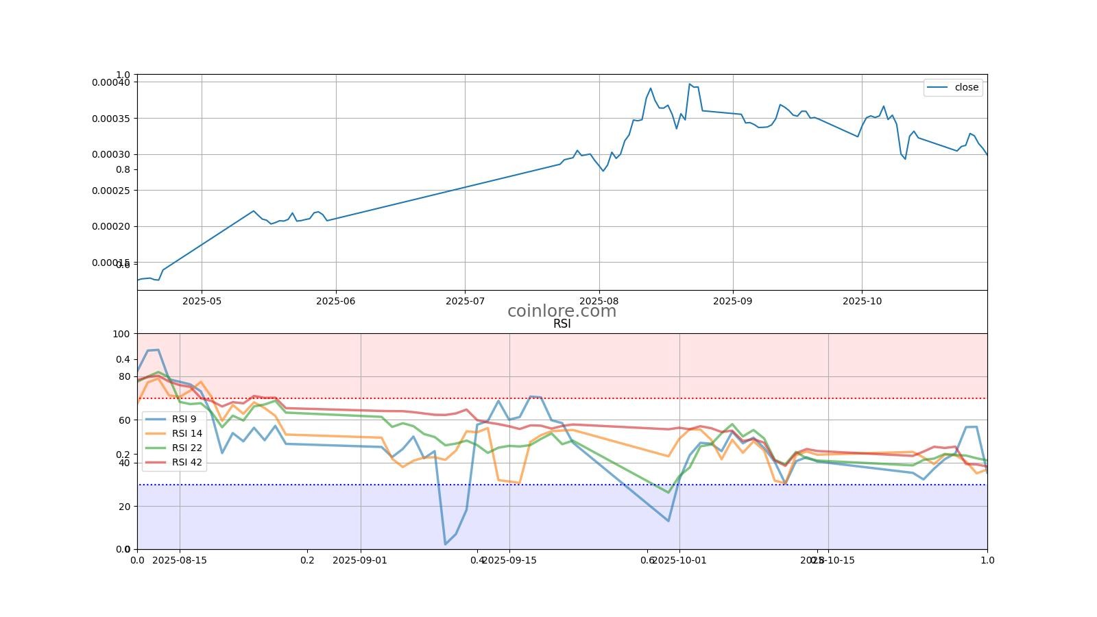 Tapmydata RSI indicator