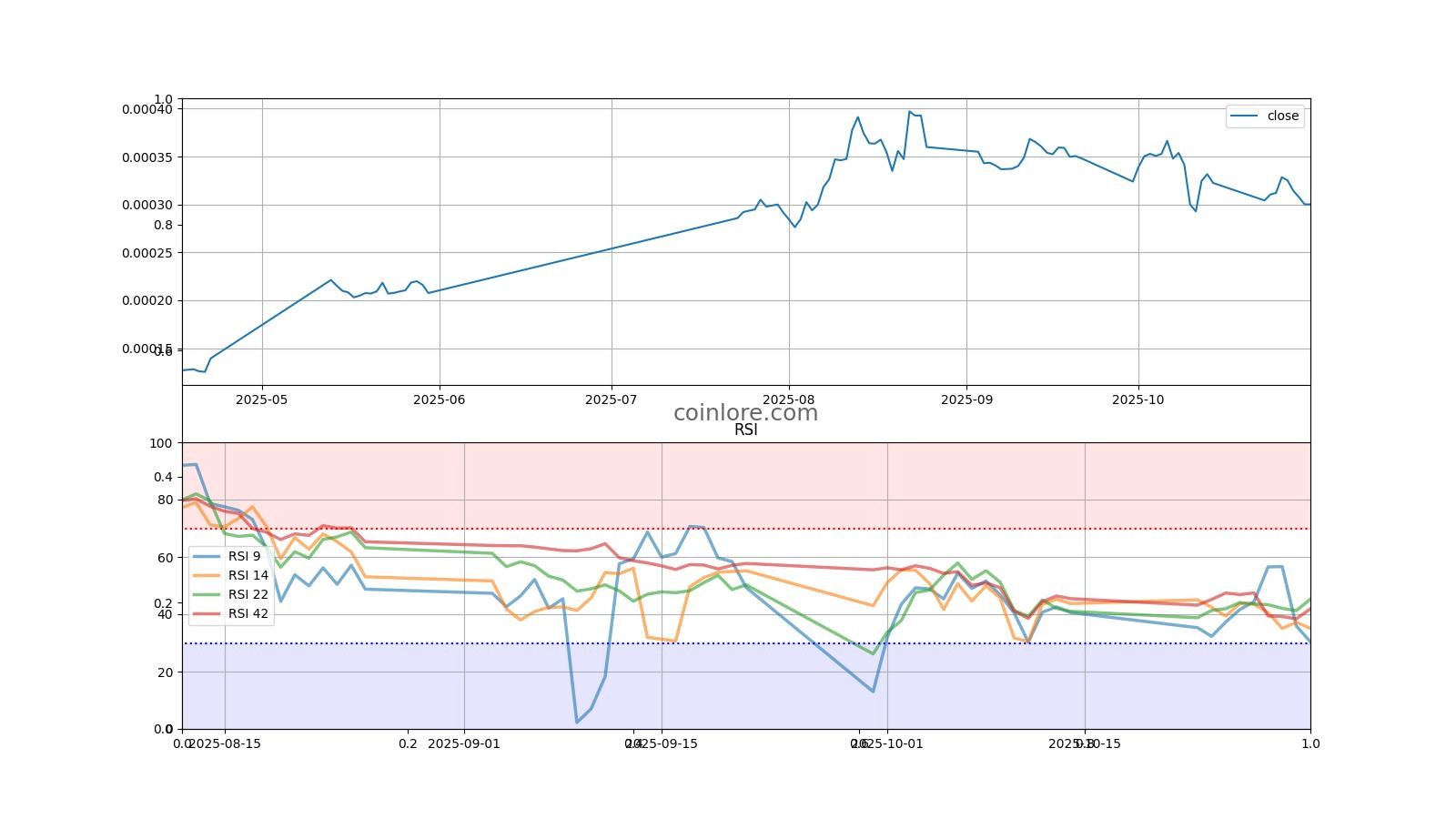 Tapmydata RSI indicator