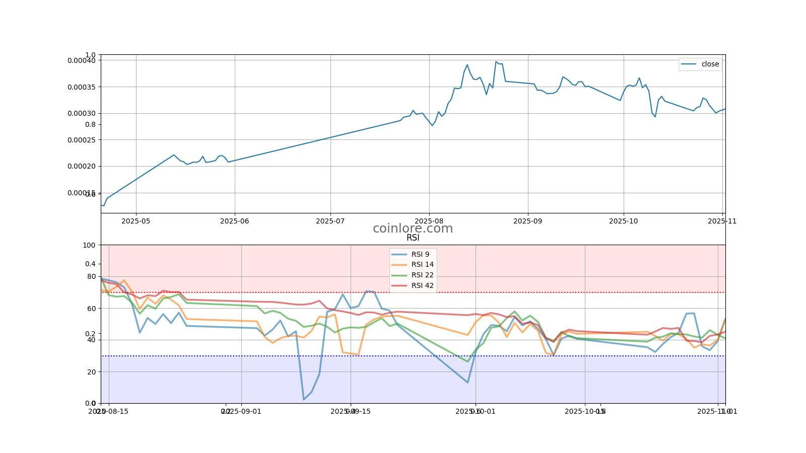 Tapmydata RSI indicator