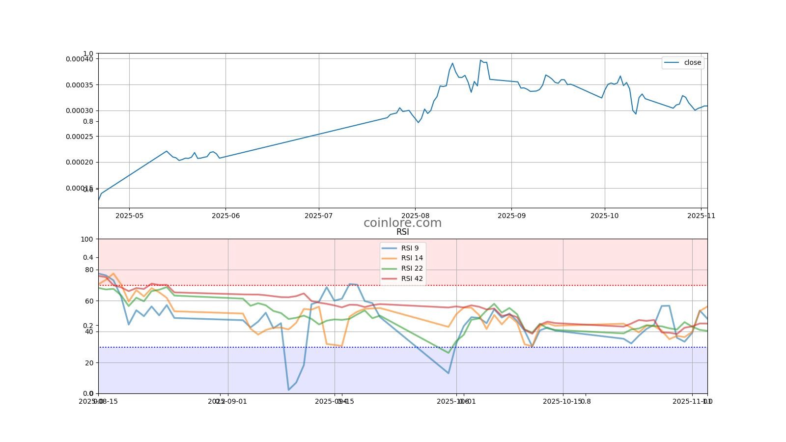 Tapmydata RSI indicator