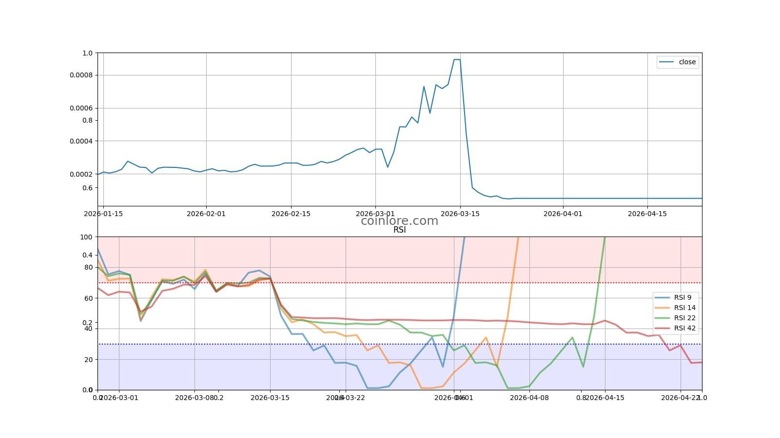 Taproot RSI indicator