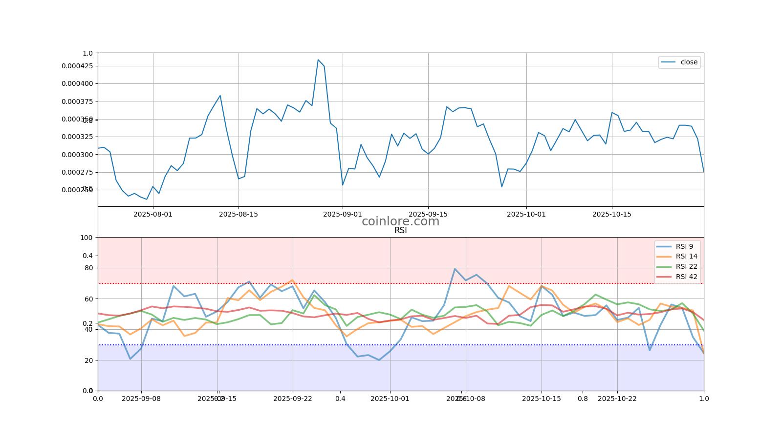 Taproot RSI indicator