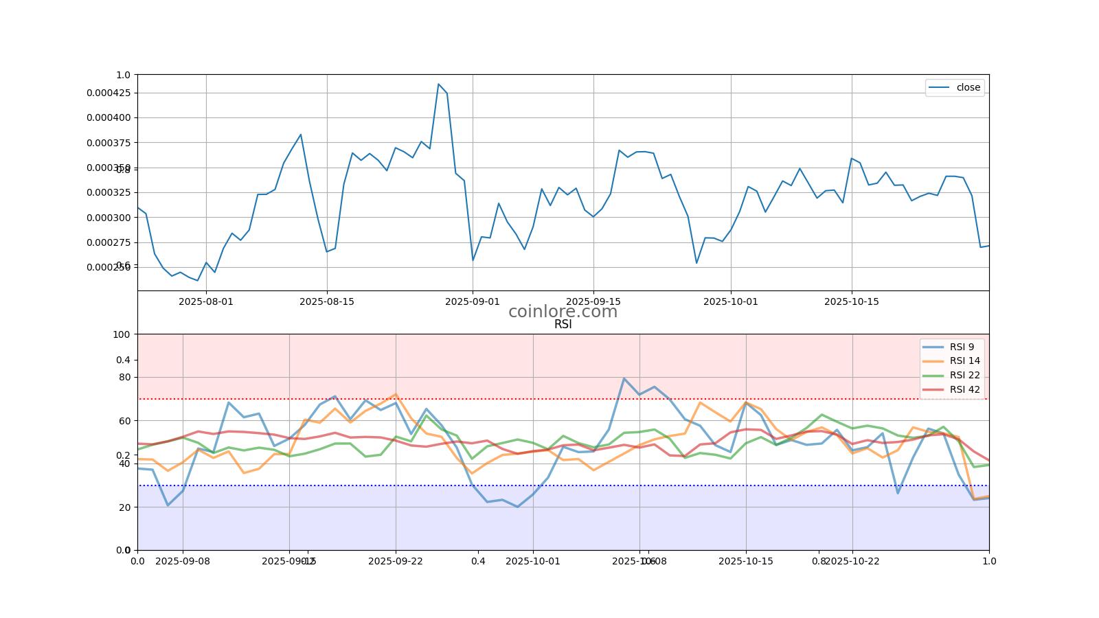 Taproot RSI indicator