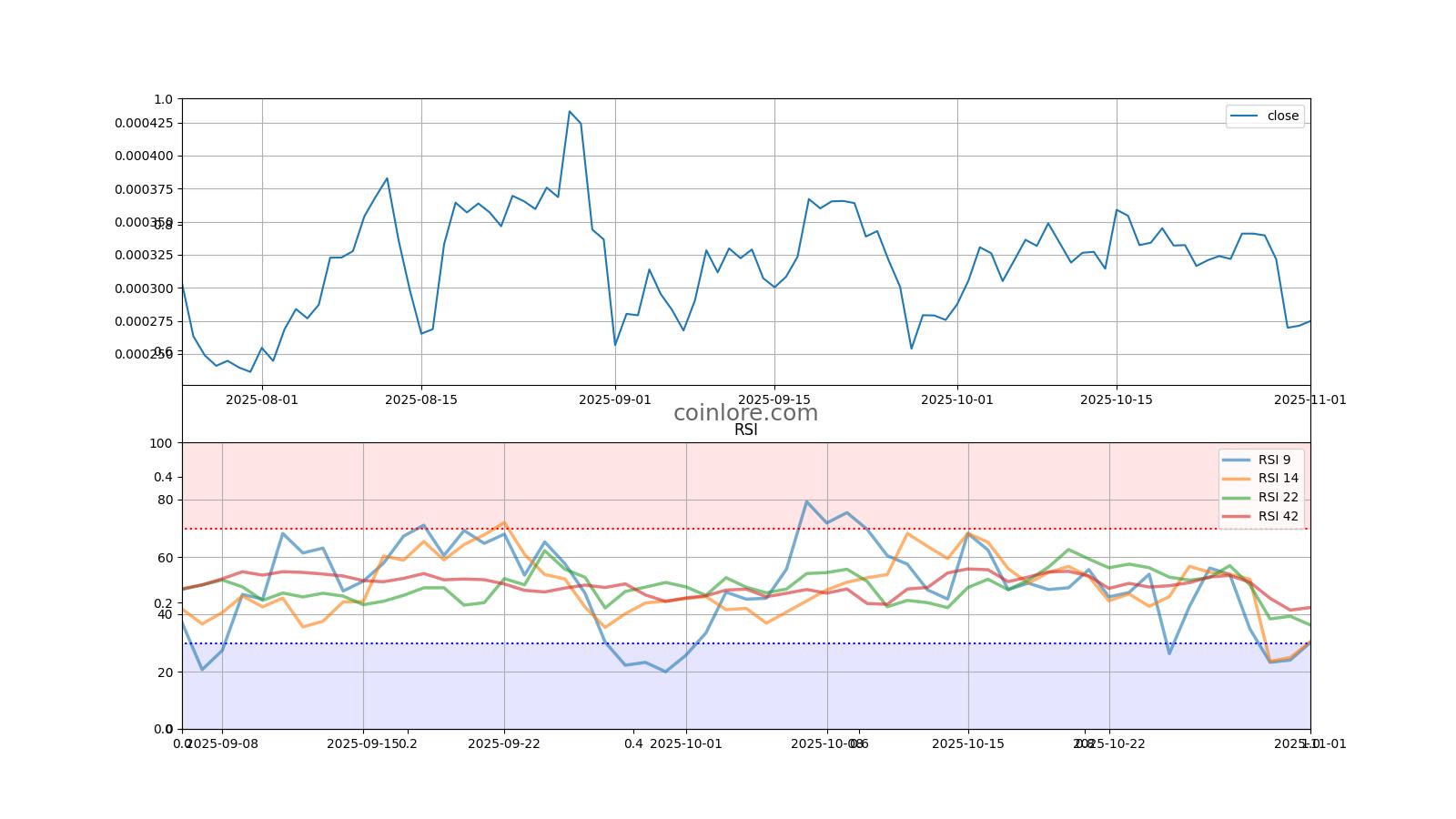 Taproot RSI indicator