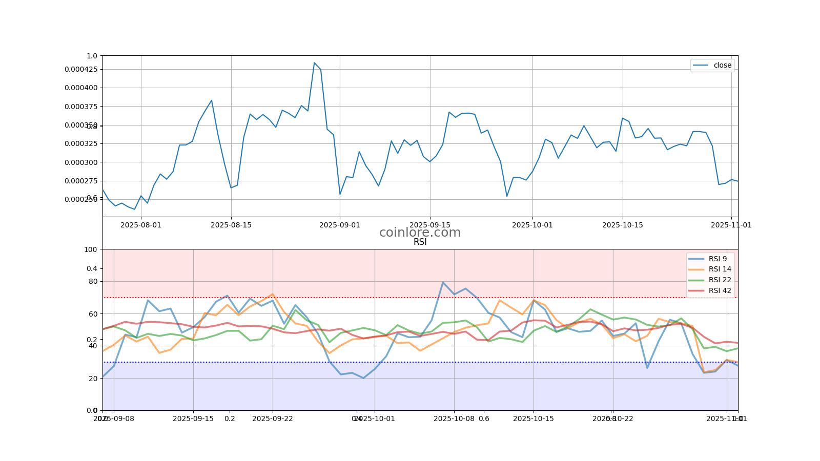 Taproot RSI indicator
