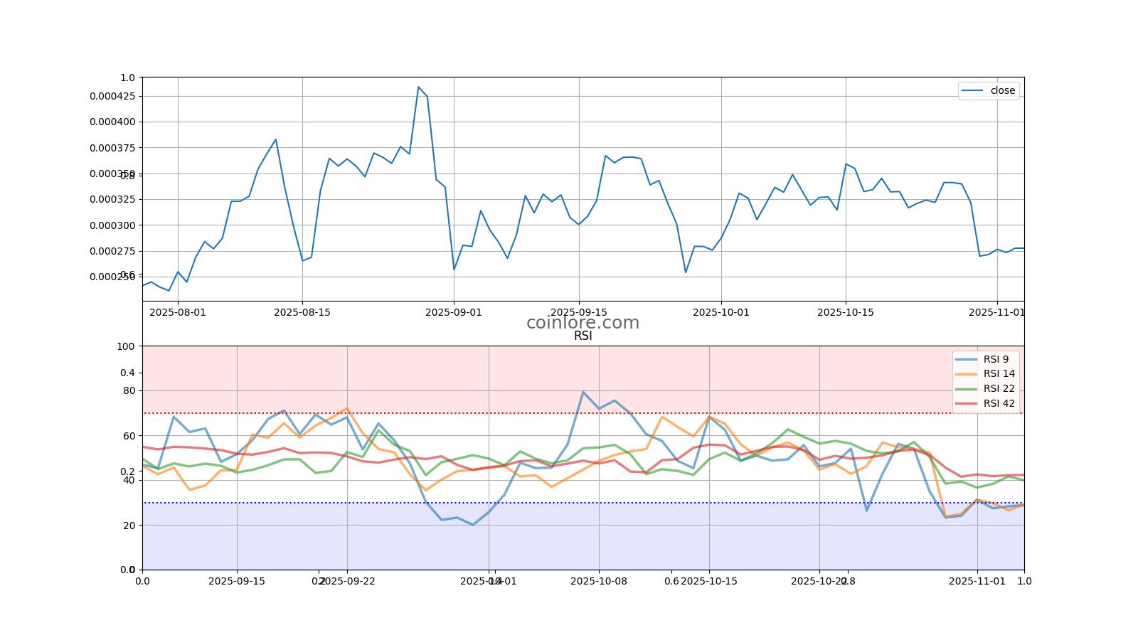 Taproot RSI indicator