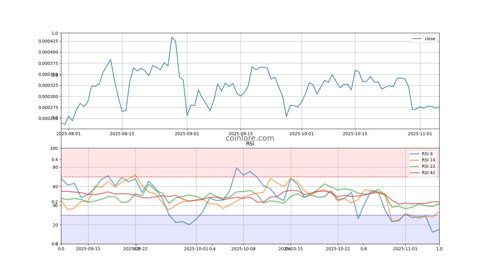 Taproot RSI indicator