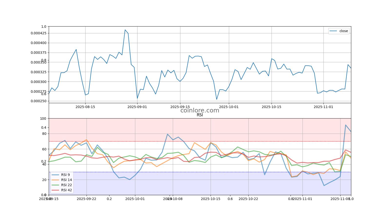 Taproot RSI indicator