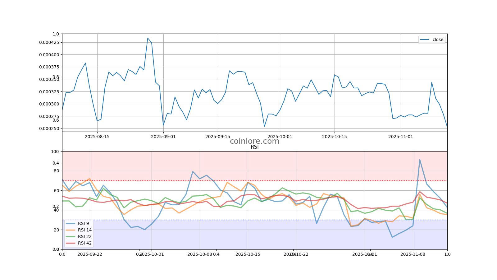 Taproot RSI indicator