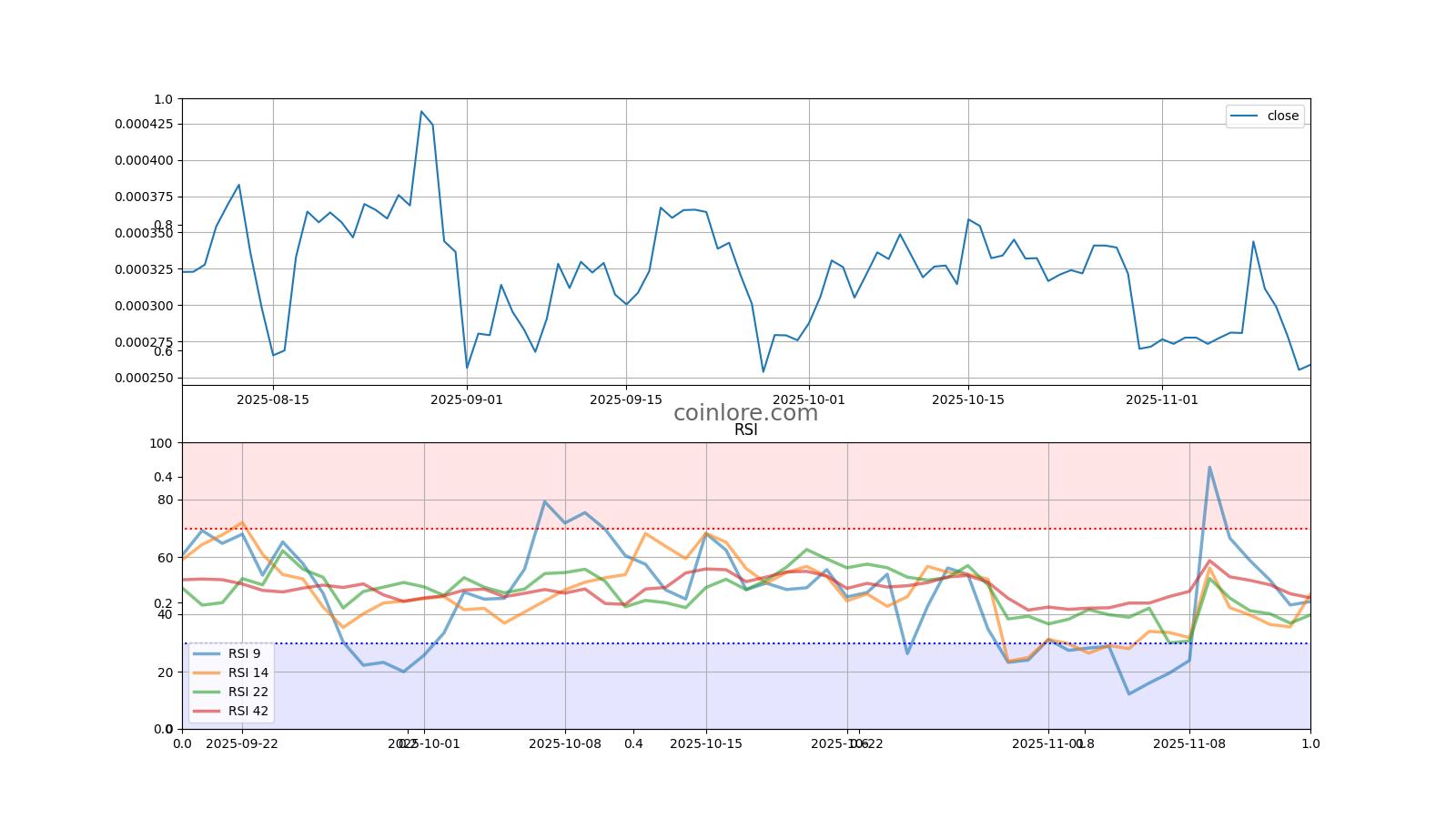 Taproot RSI indicator