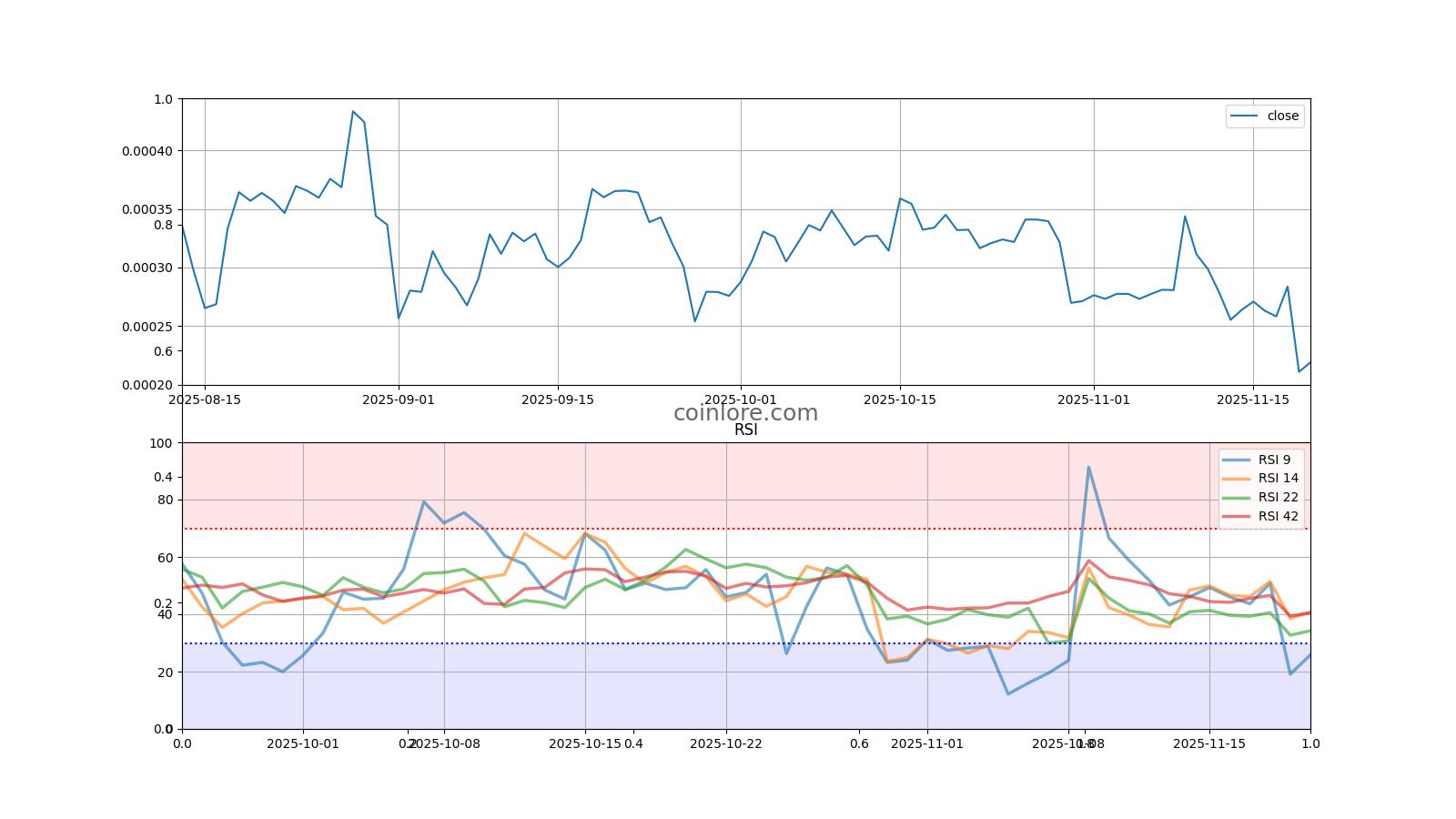 Taproot RSI indicator