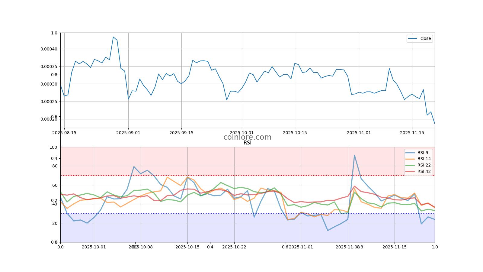 Taproot RSI indicator