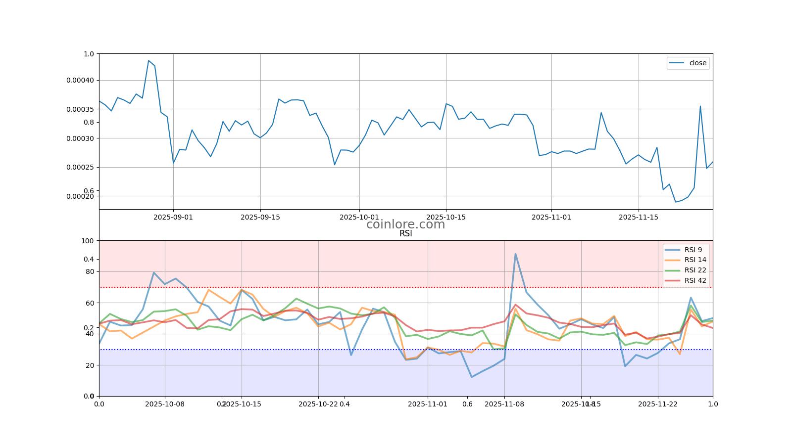 Taproot RSI indicator