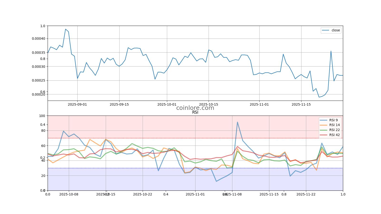 Taproot RSI indicator