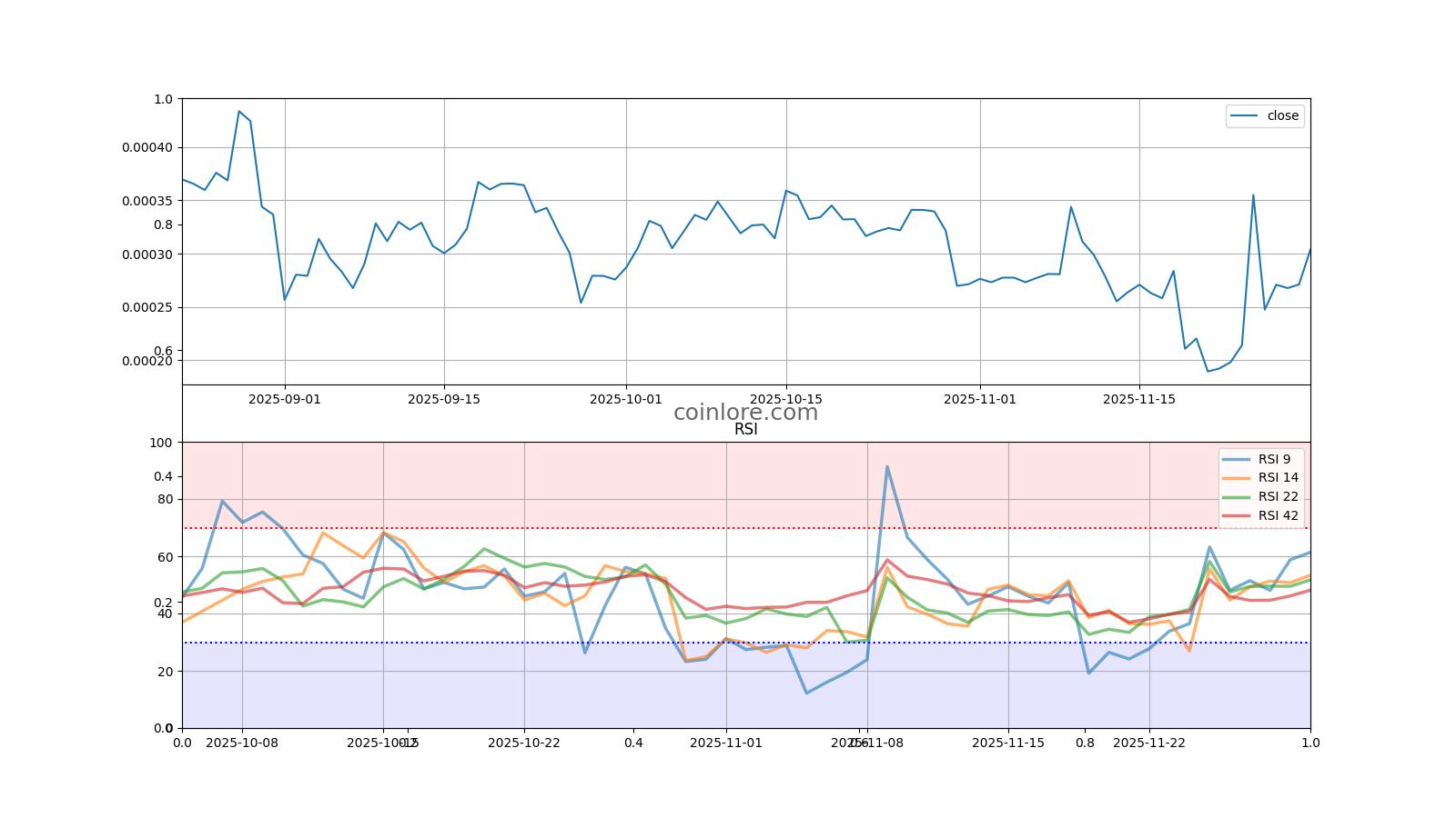 Taproot RSI indicator