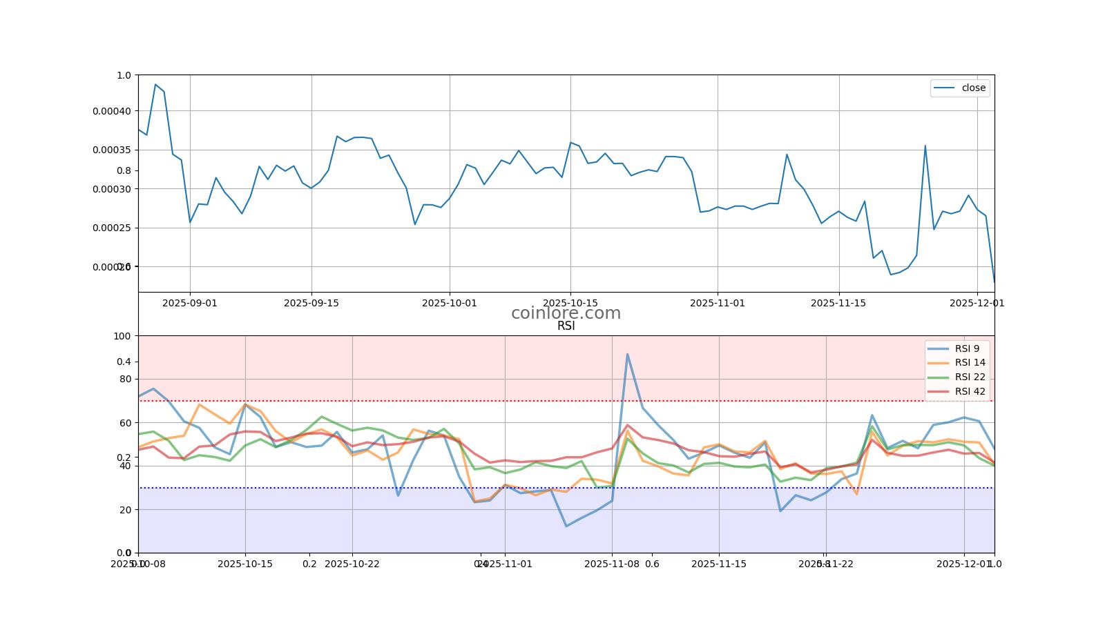 Taproot RSI indicator