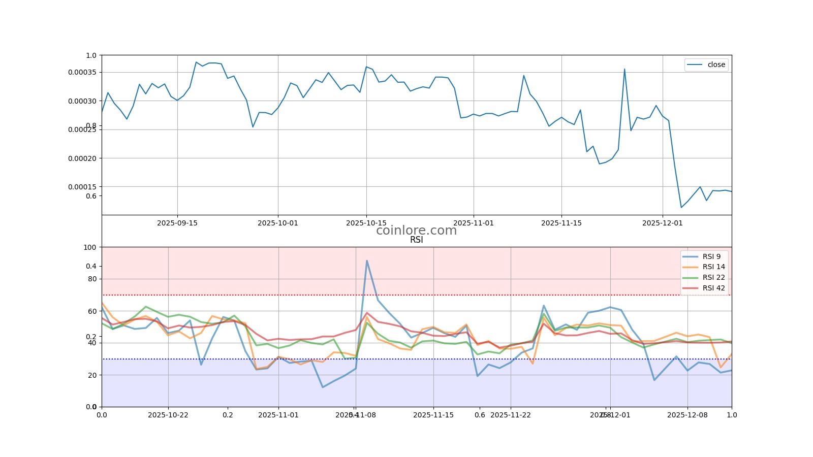 Taproot RSI indicator