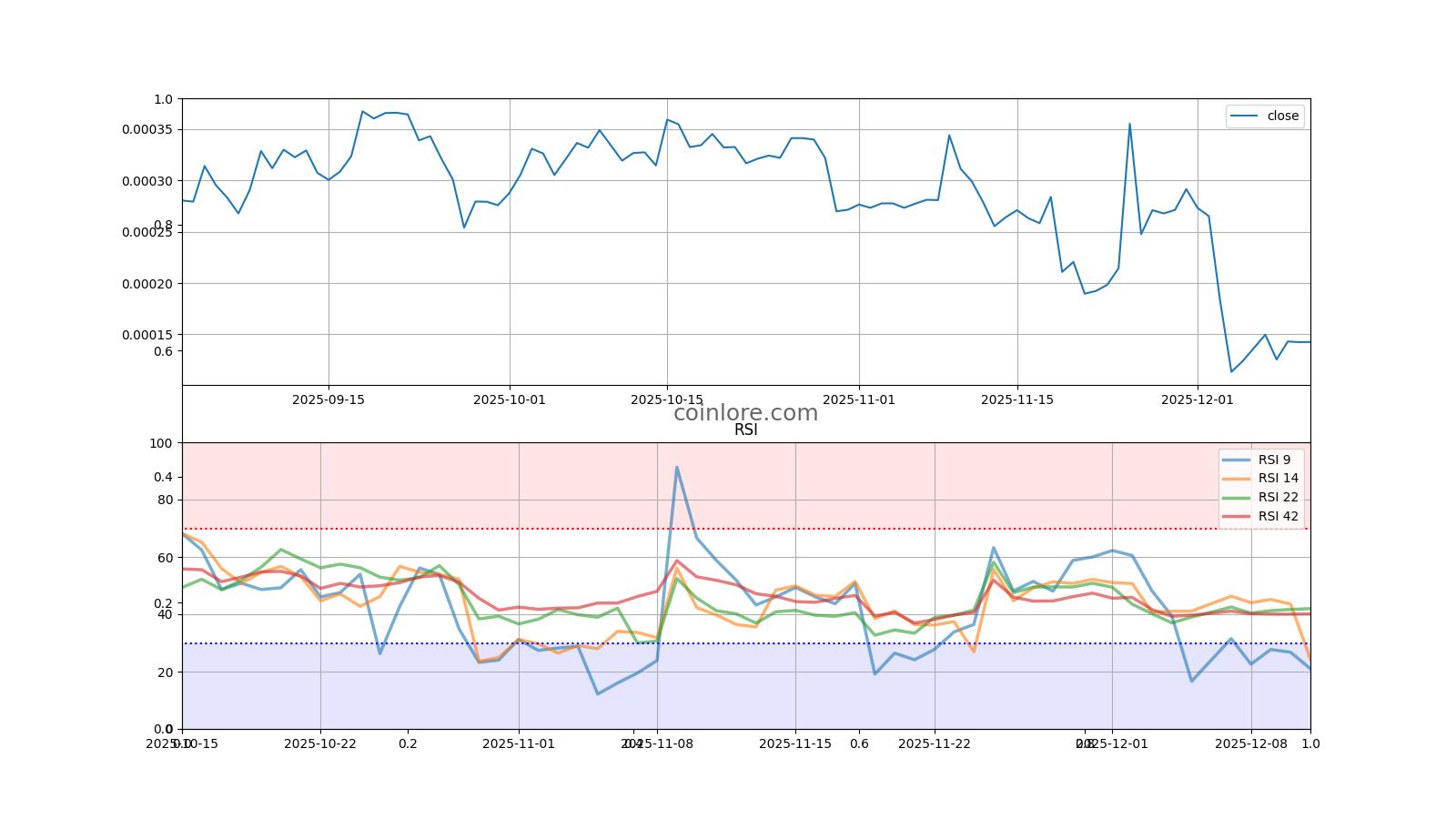 Taproot RSI indicator