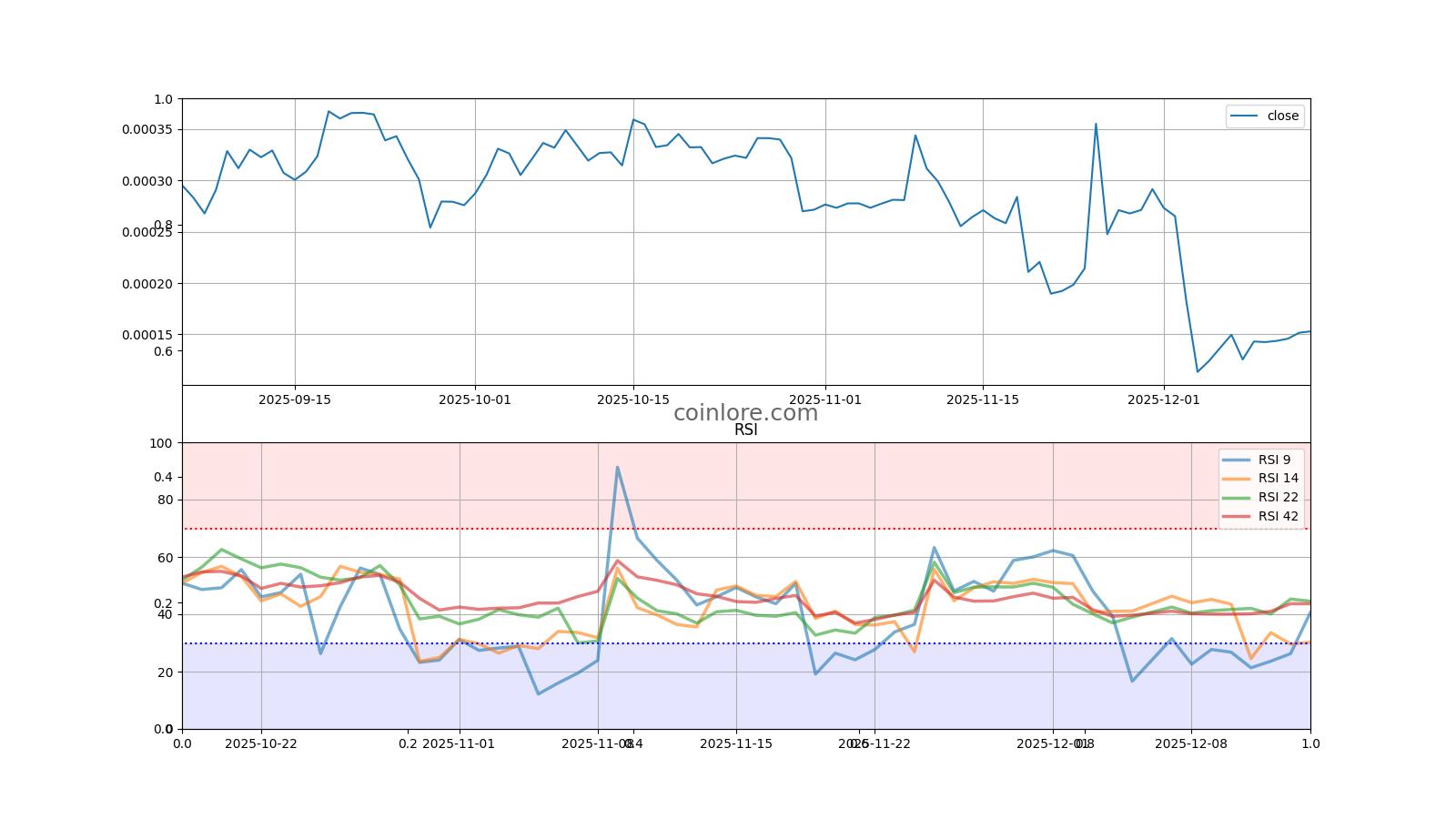 Taproot RSI indicator