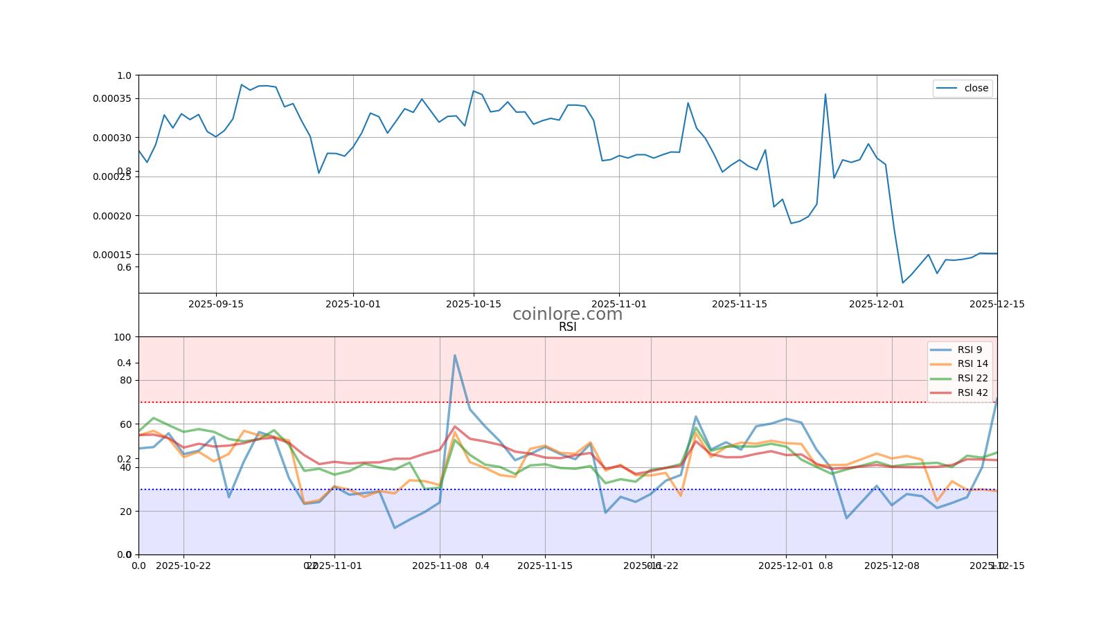 Taproot RSI indicator