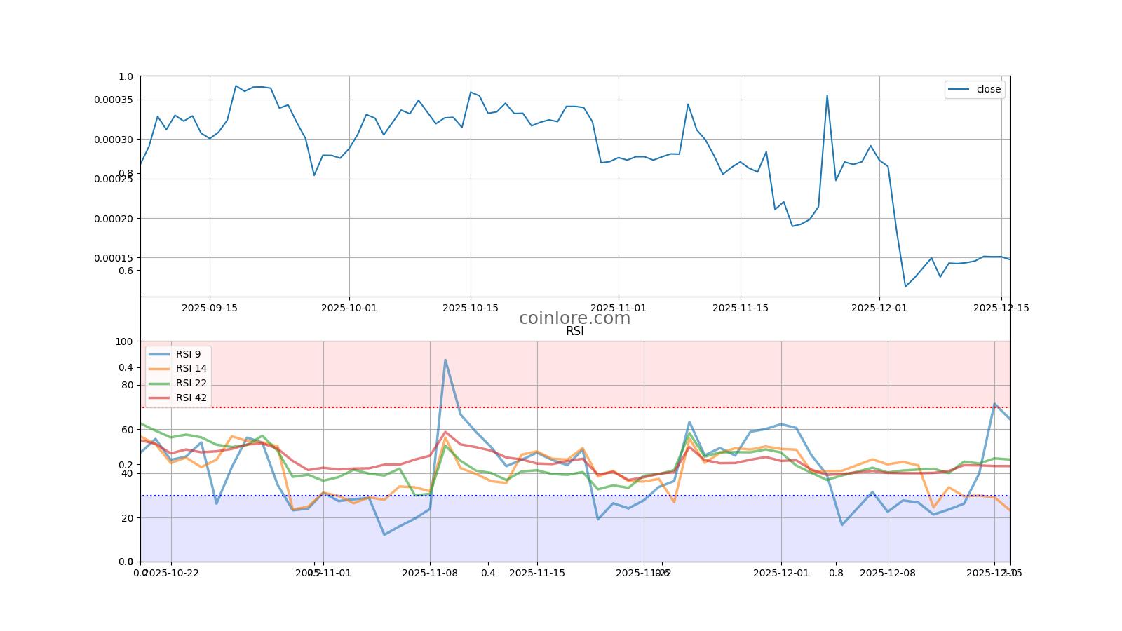 Taproot RSI indicator