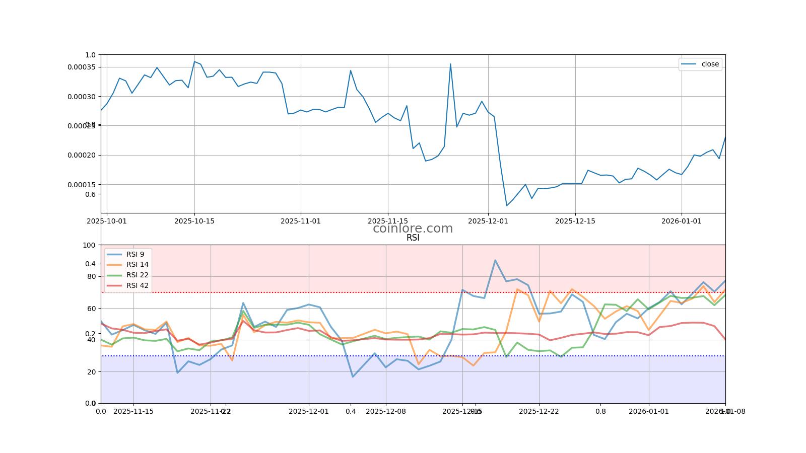 Taproot RSI indicator