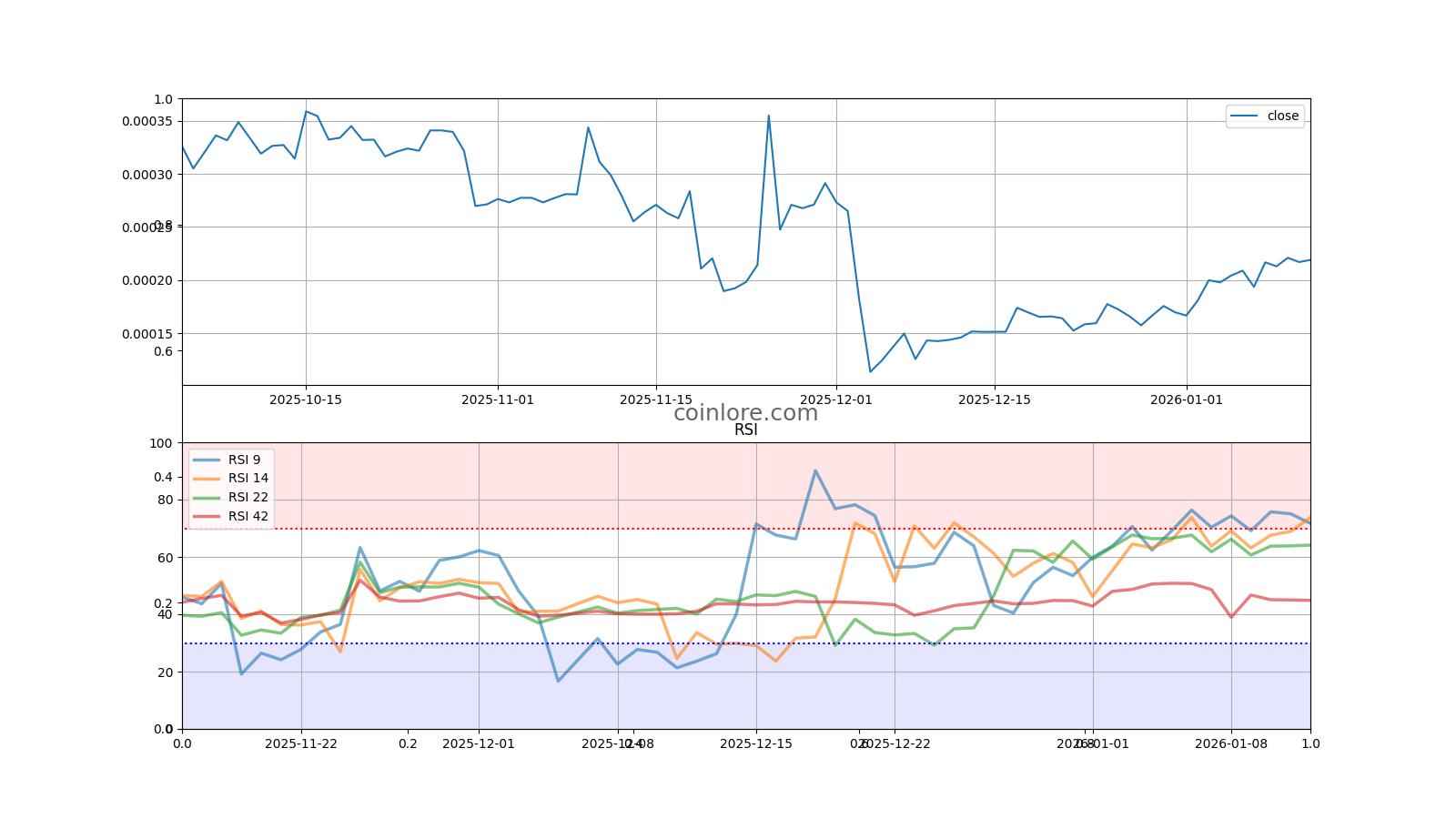 Taproot RSI indicator