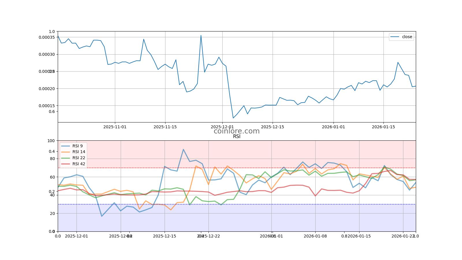 Taproot RSI indicator
