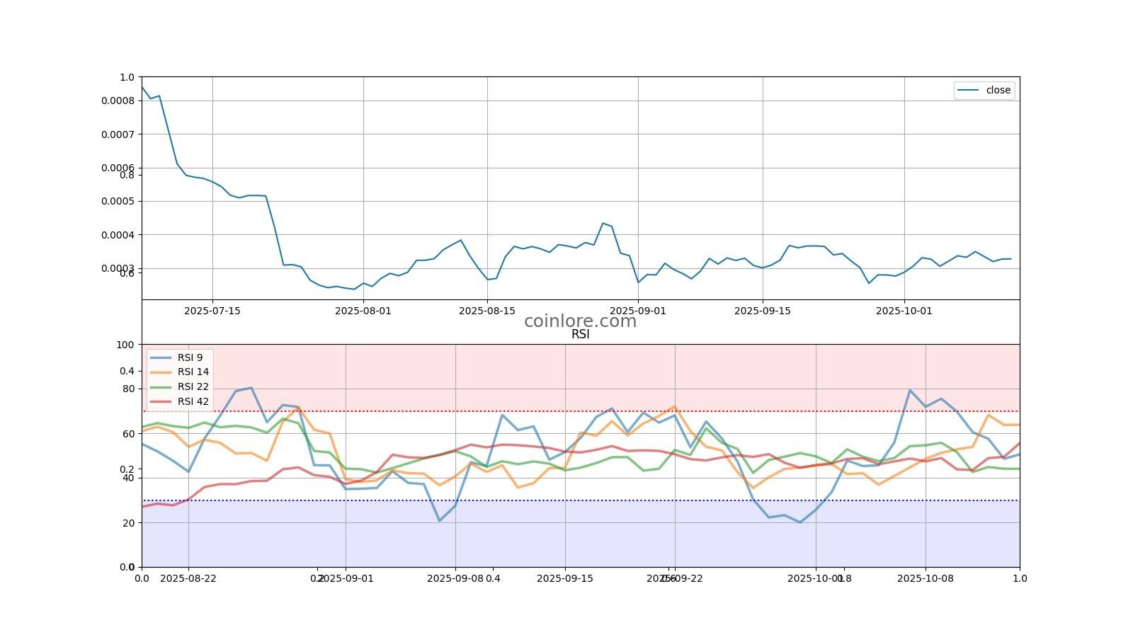 Taproot RSI indicator