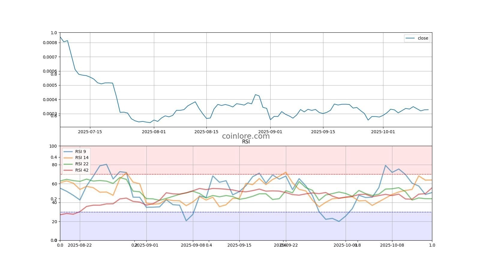 Taproot RSI indicator
